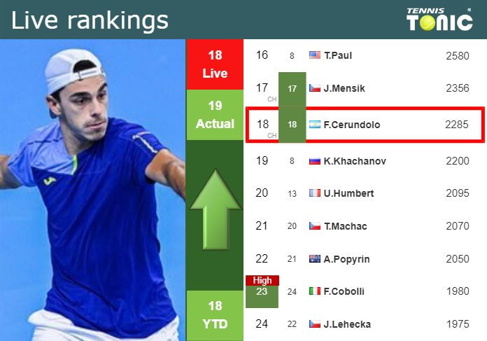 LIVE RANKINGS. Cerundolo betters his ranking before taking on Borges in Wimbledon - Tennis Tonic ...