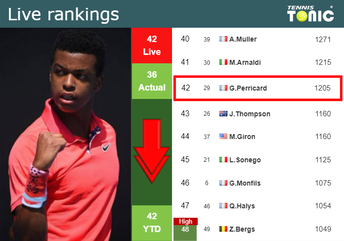 LIVE RANKINGS. Mpetshi Perricard down right before fighting against Fritz in Wimbledon - Tennis ...