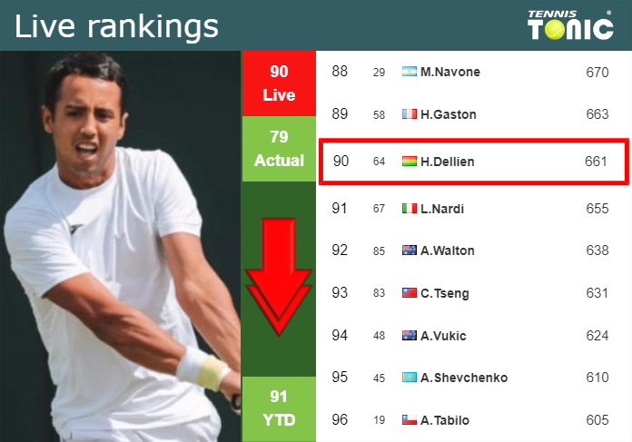 LIVE RANKINGS. Dellien loses positions before playing against Lehecka in Wimbledon - Tennis ...