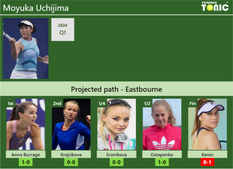 EASTBOURNE DRAW. Moyuka Uchijima's prediction with Burrage next. H2H and rankings - Tennis Tonic ...