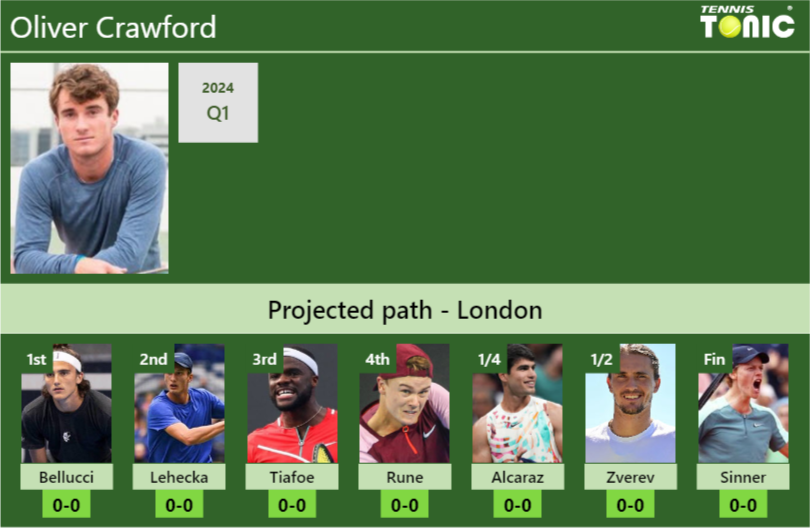 WIMBLEDON DRAW. Oliver Crawford's prediction with Bellucci next. H2H and rankings - Tennis Tonic ...