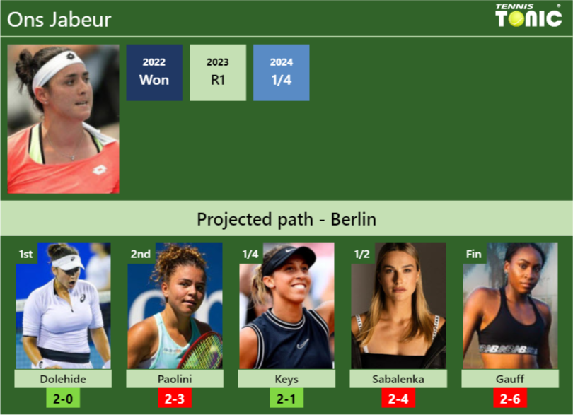 BERLIN DRAW. Ons Jabeur's prediction with Dolehide next. H2H and rankings - Tennis Tonic - News ...