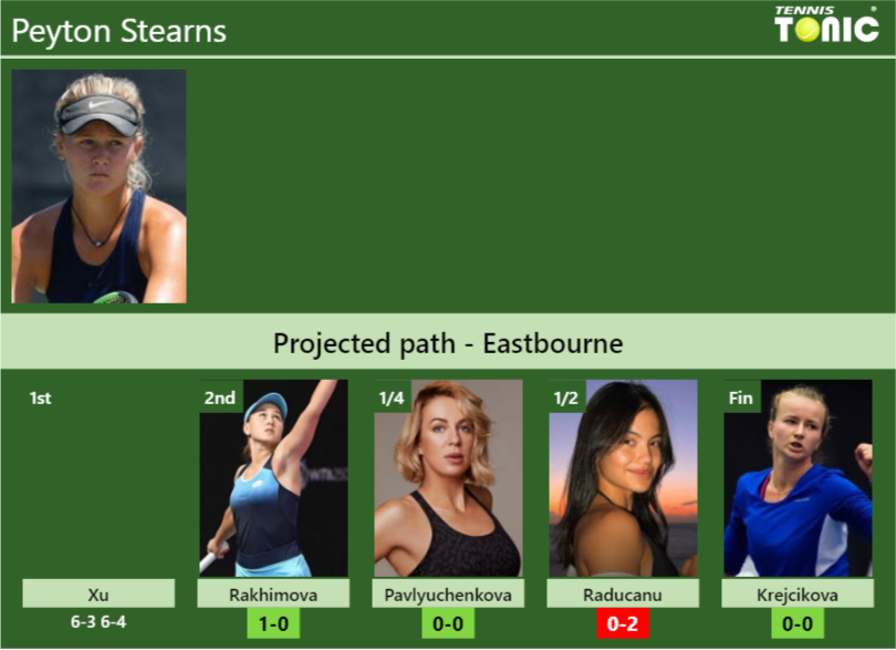 [UPDATED R2]. Prediction, H2H of Peyton Stearns's draw vs Rakhimova, Pavlyuchenkova, Raducanu ...