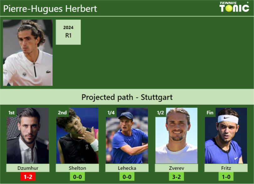 STUTTGART DRAW. Pierre-Hugues Herbert's prediction with Dzumhur next. H2H and rankings - Tennis ...