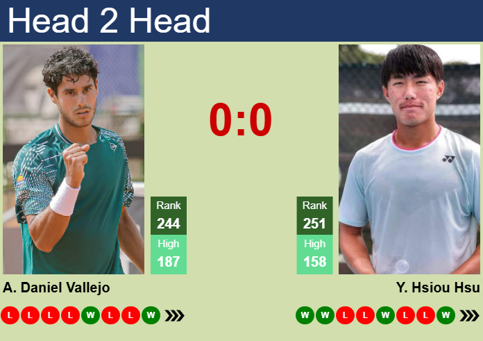 H2H, prediction of Adolfo Daniel Vallejo vs Yu Hsiou Hsu in Lyon Challenger with odds, preview ...