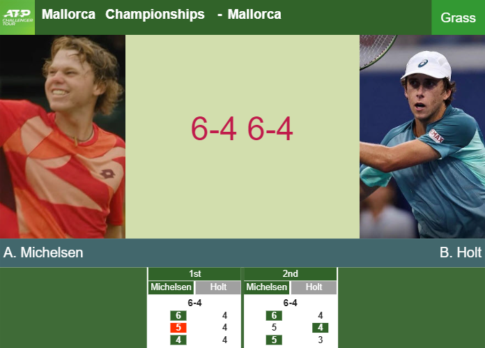 Alex Michelsen dispatches Holt in the 2nd round to clash vs Bautista Agut at the Mallorca ...