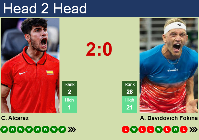 H2H, prediction of Carlos Alcaraz vs Alejandro Davidovich Fokina in London with odds, preview ...