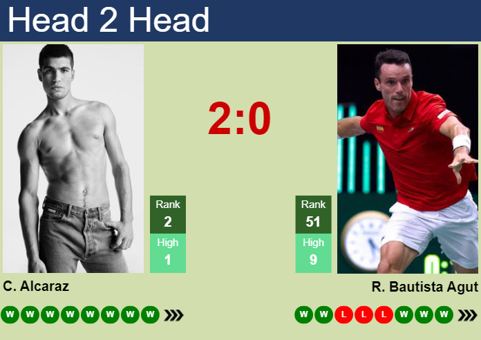 H2H, prediction of Carlos Alcaraz vs Roberto Bautista Agut in London with odds, preview, pick ...