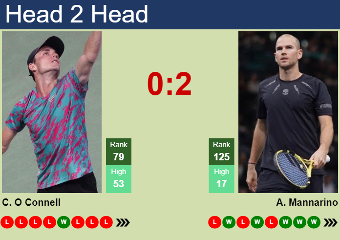 H2H, prediction of Christopher O Connell vs Adrian Mannarino in Wimbledon with odds, preview ...