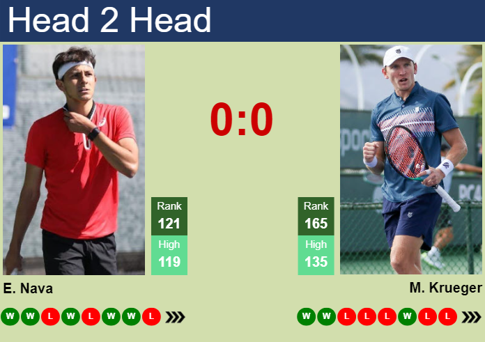 H2H, prediction of Emilio Nava vs Mitchell Krueger in Wimbledon with odds, preview, pick | 23rd ...
