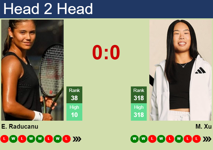 H2H, prediction of Emma Raducanu vs Mingge Xu in Wimbledon with odds, preview, pick | 30th June ...