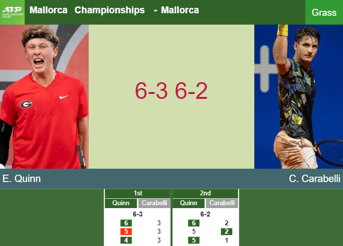 Inexorable Ethan Quinn vanquishes Carabelli in the 1st round to battle vs Griekspoor at the ...