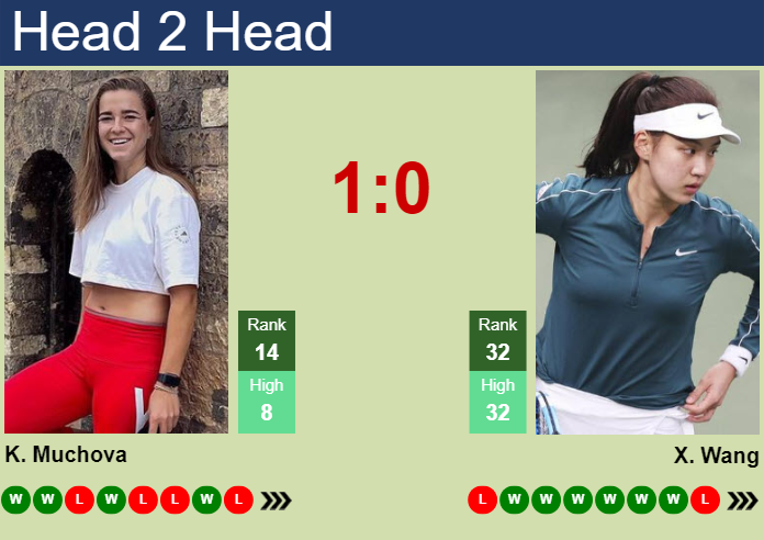 H2H, prediction of Karolina Muchova vs Xinyu Wang in Wimbledon with odds, preview, pick | 1st ...
