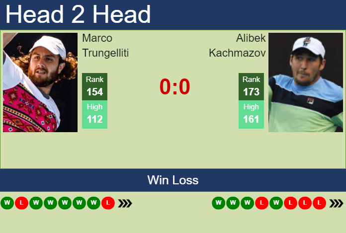 H2H, prediction of Marco Trungelliti vs Alibek Kachmazov in Wimbledon with odds, preview, pick ...