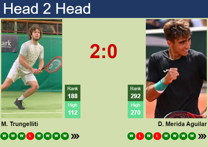 H2H, prediction of Marco Trungelliti vs Daniel Merida Aguilar in Lyon Challenger with odds ...