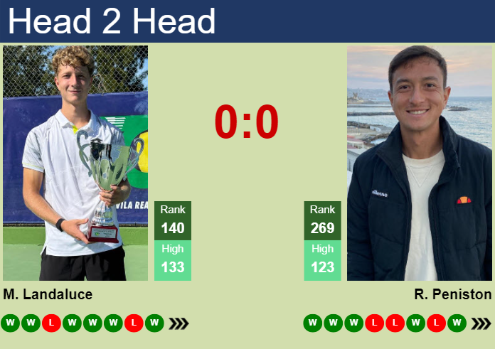 H2H, prediction of Martin Landaluce vs Ryan Peniston in Wimbledon with odds, preview, pick ...