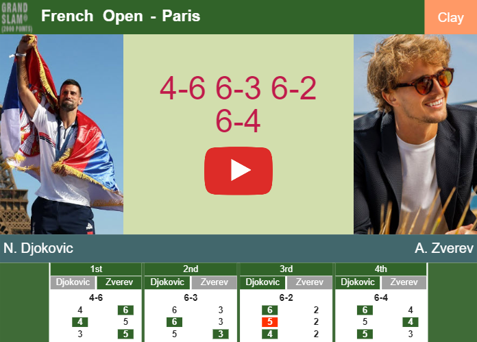Novak Djokovic beats Zverev in the quarter at the French Open – FRENCH OPEN RESULTS. HIGHLIGHTS ...