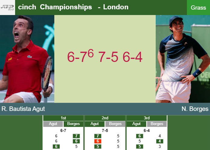 Roberto Bautista Agut aces Borges in the 1st round to set up a battle vs Mensik at the cinch ...