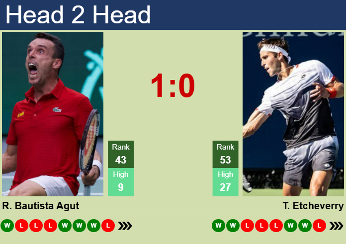 H2H, prediction of Roberto Bautista Agut vs Tomas Martin Etcheverry in Mallorca with odds ...