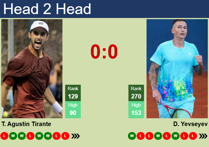 H2H, prediction of Thiago Agustin Tirante vs Denis Yevseyev in Poznan Challenger with odds ...