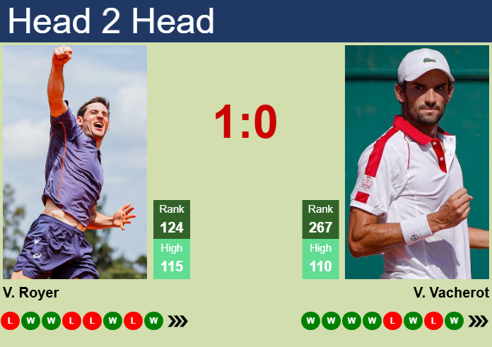 H2H, prediction of Valentin Royer vs Valentin Vacherot in Bratislava 1 Challenger with odds ...