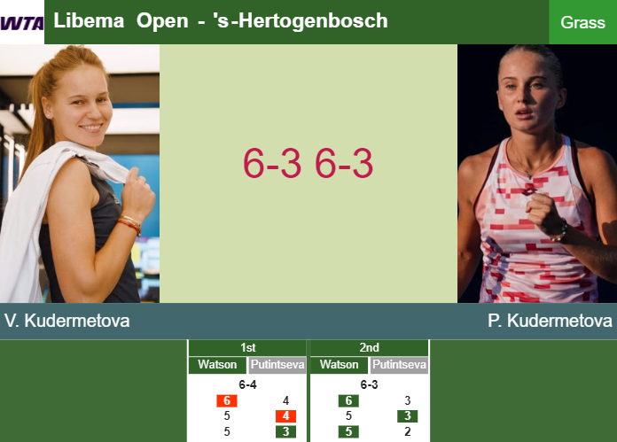 Veronika Veronika Kudermetova overcomes Polina Kudermetova in the 1st round to set up a battle ...