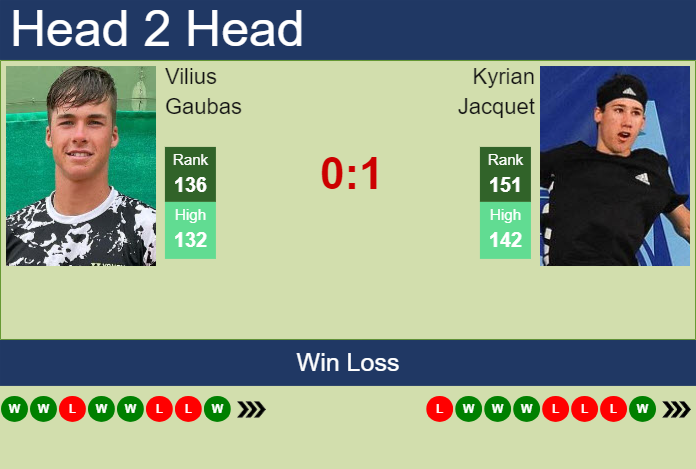 H2H, prediction of Vilius Gaubas vs Kyrian Jacquet in Wimbledon with odds, preview, pick | 25th ...