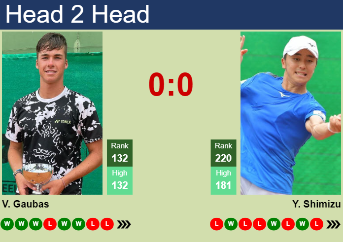 H2H, prediction of Vilius Gaubas vs Yuta Shimizu in Wimbledon with odds, preview, pick | 23rd ...