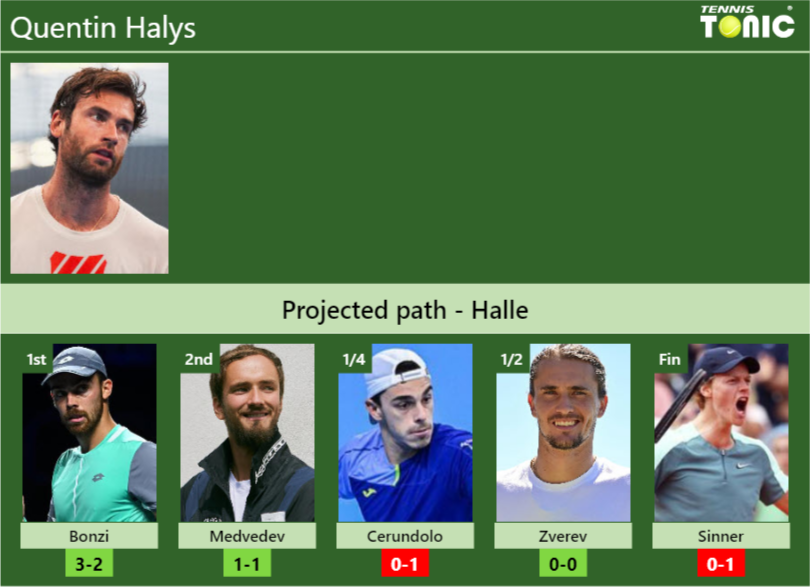 HALLE DRAW. Quentin Halys's prediction with Bonzi next. H2H and rankings - Tennis Tonic - News ...