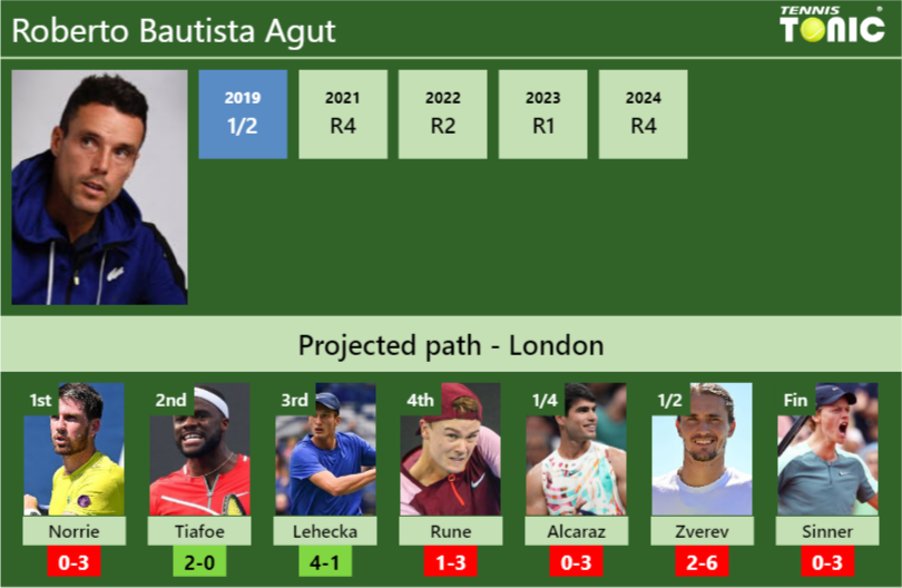 WIMBLEDON DRAW. Roberto Bautista Agut's prediction with Norrie next. H2H and rankings - Tennis ...