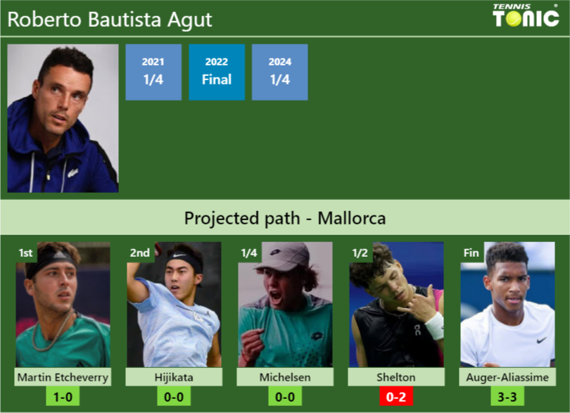 MALLORCA DRAW. Roberto Bautista Agut's prediction with Etcheverry next. H2H and rankings ...