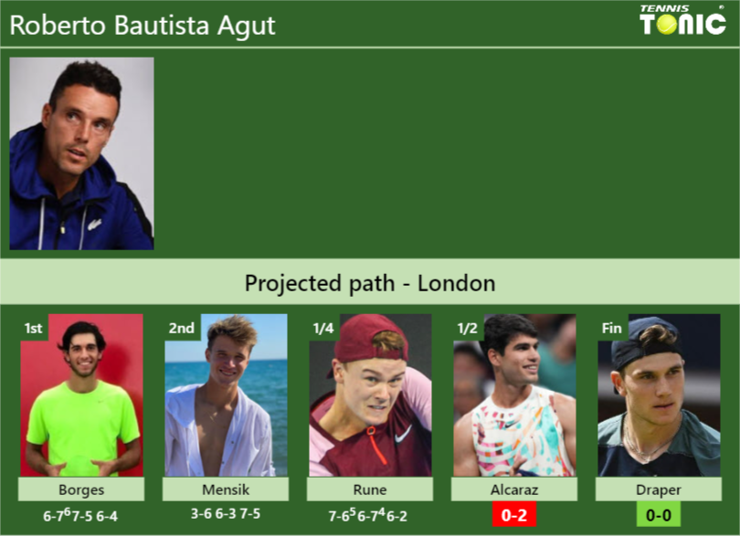 [UPDATED SF]. Prediction, H2H of Roberto Bautista Agut's draw vs Alcaraz, Draper to win the ...