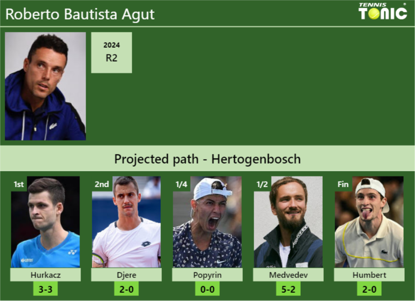 HERTOGENBOSCH DRAW. Roberto Bautista Agut's prediction with Hurkacz next. H2H and rankings ...