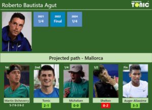 [UPDATED R2]. Prediction, H2H of Roberto Bautista Agut's draw vs Tomic, Michelsen, Shelton ...