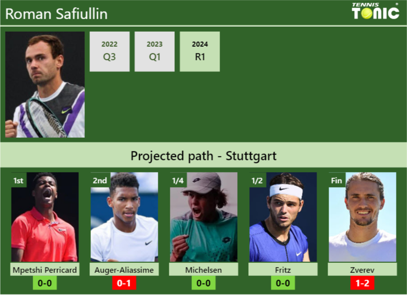 STUTTGART DRAW. Roman Safiullin's prediction with Mpetshi Perricard next. H2H and rankings ...