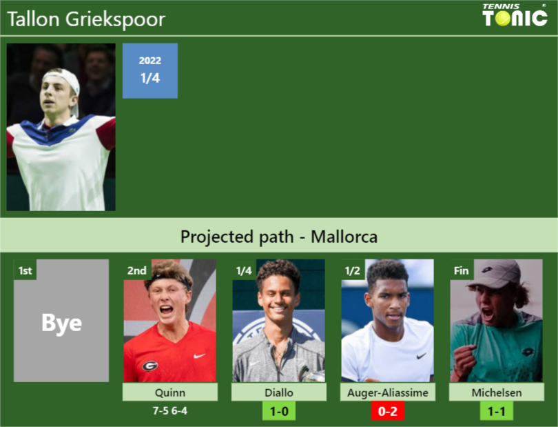 [UPDATED QF]. Prediction, H2H of Tallon Griekspoor's draw vs Diallo, Auger-Aliassime, Michelsen ...