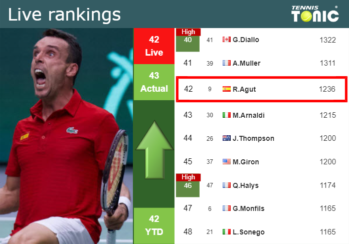 LIVE RANKINGS. Bautista Agut betters his position ahead of taking on Michelsen in Mallorca ...