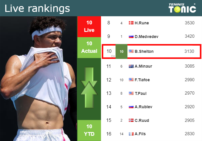 LIVE RANKINGS. Shelton's rankings ahead of squaring off with Tien in Mallorca - Tennis Tonic ...