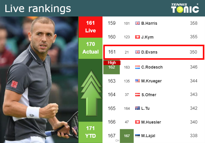 LIVE RANKINGS. Evans betters his ranking just before fighting against Paul in Eastbourne ...