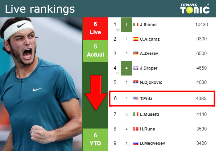 LIVE RANKINGS. Fritz down before fighting against Fonseca in Eastbourne - Tennis Tonic - News ...