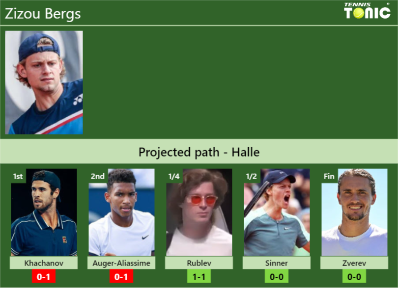 HALLE DRAW. Zizou Bergs's prediction with Khachanov next. H2H and rankings - Tennis Tonic - News ...