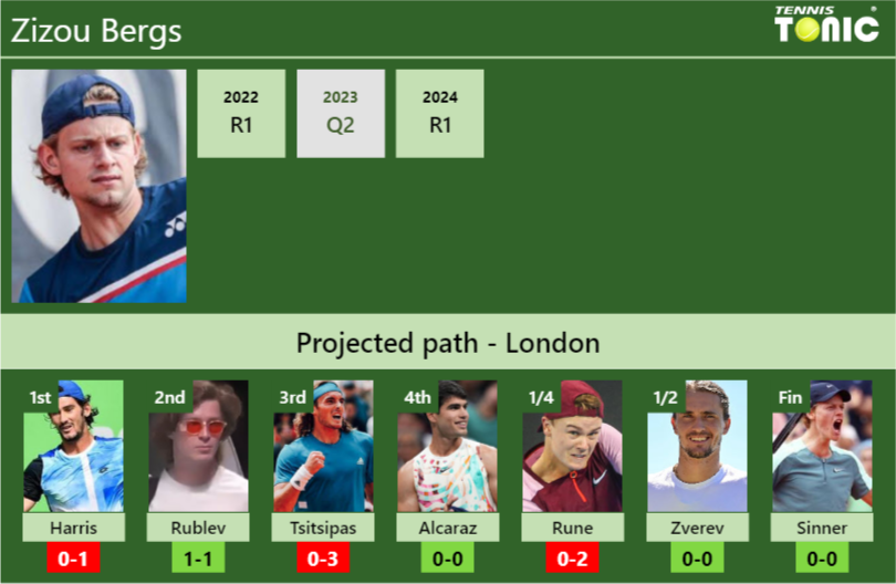 WIMBLEDON DRAW. Zizou Bergs's prediction with Harris next. H2H and rankings - Tennis Tonic ...
