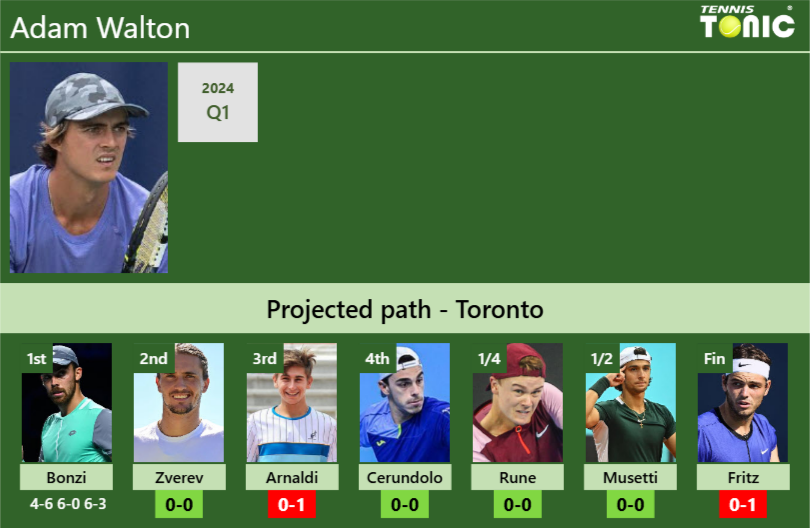 [UPDATED R2]. Prediction, H2H of Adam Walton's draw vs Zverev, Arnaldi, Cerundolo, Rune, Musetti ...
