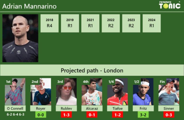 [UPDATED R2]. Prediction, H2H of Adrian Mannarino's draw vs Royer, Rublev, Alcaraz, Tiafoe ...