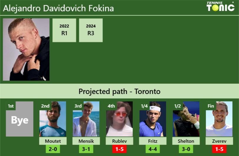 TORONTO DRAW. Alejandro Davidovich Fokina's prediction with Moutet next. H2H and rankings ...
