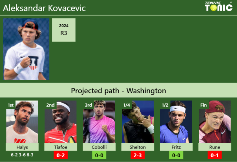 [UPDATED R2]. Prediction, H2H of Aleksandar Kovacevic's draw vs Tiafoe, Cobolli, Shelton, Fritz ...