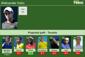 [UPDATED R2]. Prediction, H2H of Aleksandar Vukic's draw vs Norrie, Tiafoe, De Minaur, Shelton ...