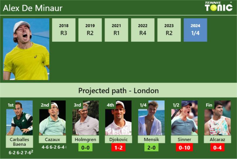 [UPDATED R3]. Prediction, H2H of Alex De Minaur's draw vs Holmgren, Djokovic, Mensik, Sinner ...