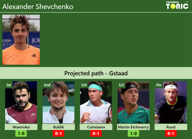 GSTAAD DRAW. Alexander Shevchenko's prediction with Wawrinka next. H2H and rankings - Tennis ...