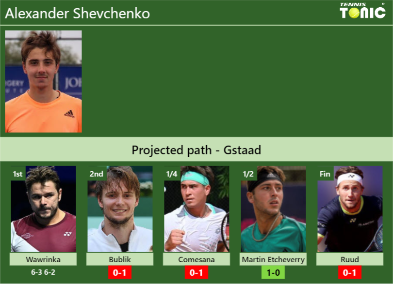 [UPDATED R2]. Prediction, H2H of Alexander Shevchenko's draw vs Bublik, Comesana, Martin ...